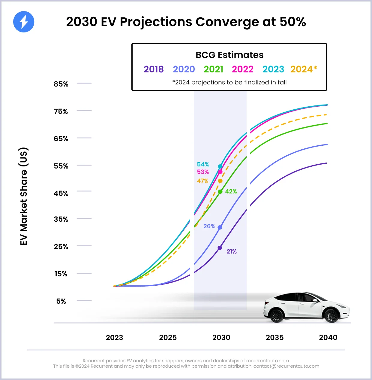 2024 Data EV Adoption is Still on Pace in the US